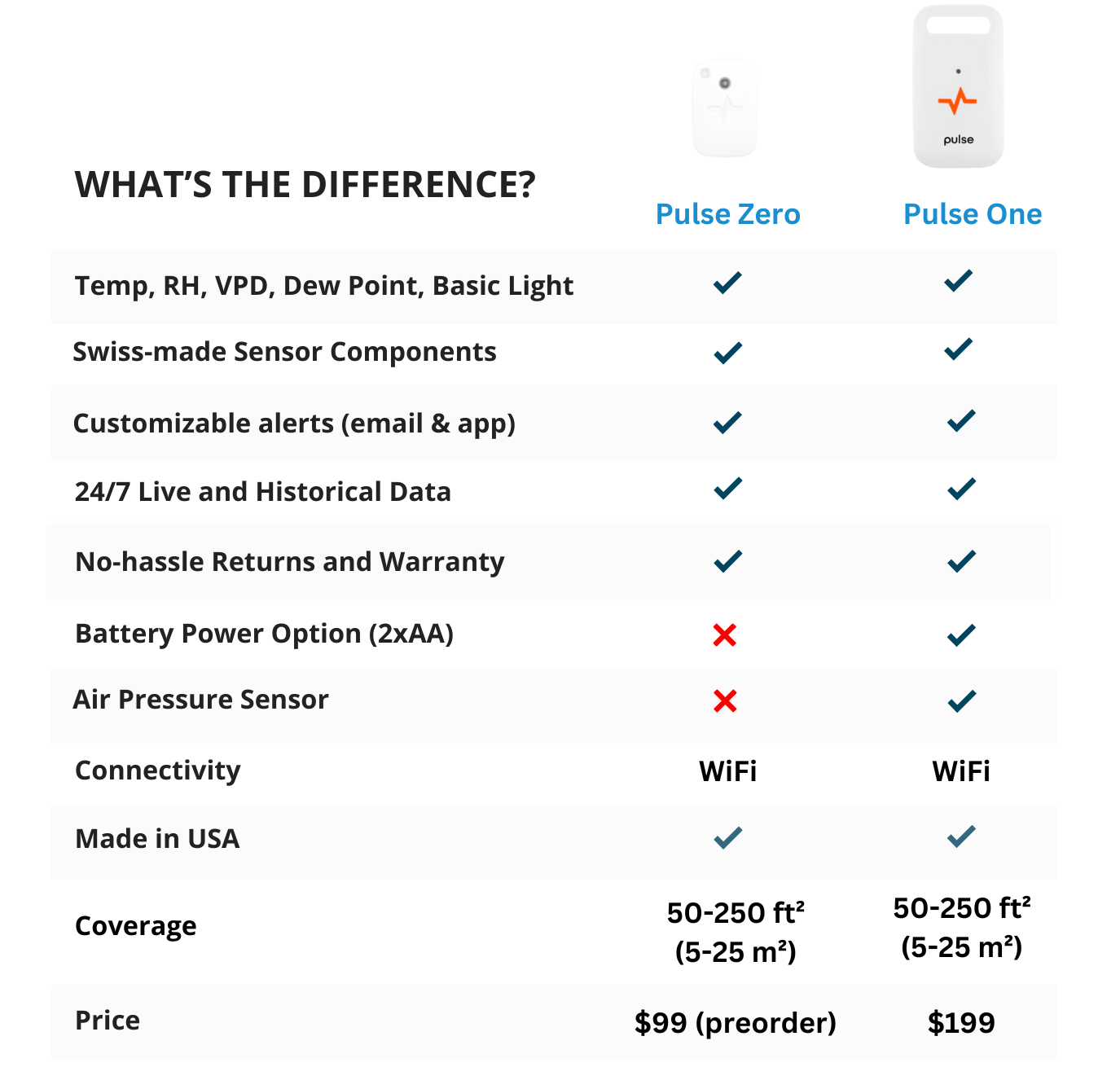 Pulse Zero - The smart grow room monitor. Track VPD, Temp, Rh, Light. - Pulse Grow